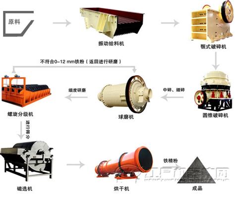 河南焦作铁矿石磁选生产线 红星机器