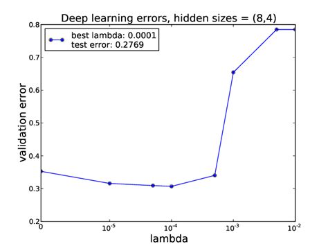 Figure S2 Validation Procedure For A Network With Two Hidden Layers Of Download Scientific