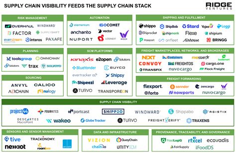 Supply Chain Visibility Is At The Core Of The Supply Chain Tech Stack