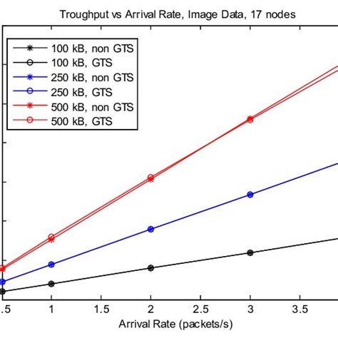 Network Throughput Of Image Data Download Scientific Diagram