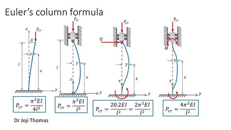 Eulers Column Formula Youtube
