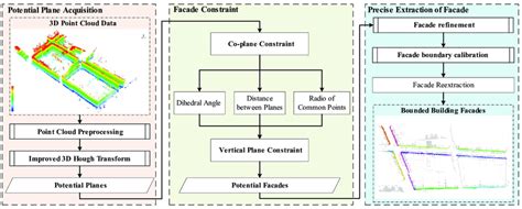 Processes Of Building Facade Extraction Download Scientific Diagram
