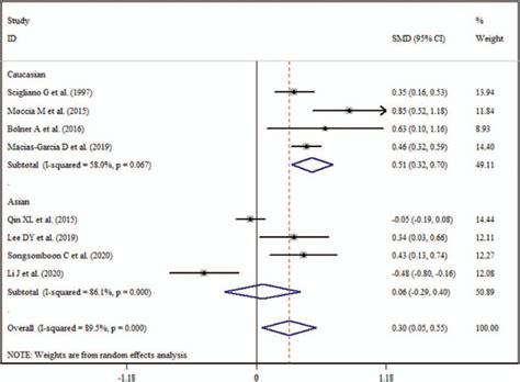 Association Between Serum Bilirubin Concentration And Parkinsons Disease A Meta Analysis Pmc