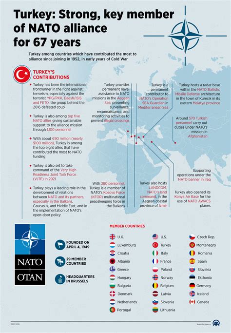 Turkey Strong Key Member Of Nato Alliance For 67 Years