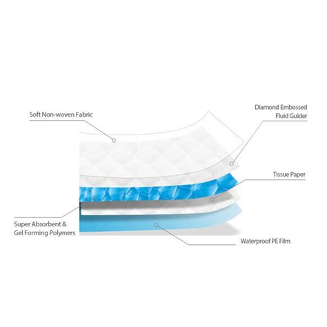 Top 5 Suppliers For High Quality Bulk Disposable Bed Pads Youfu