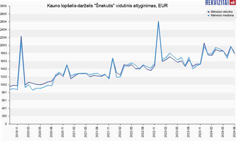 Kauno Lopšelis Darželis Šnekutis Atlyginimų Vidurkis Rekvizitailt