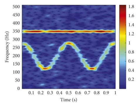 short time fourier transform of analog signal download scientific