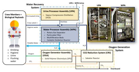 Urine Treatment On The International Space Station Current Practice
