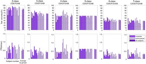 decoding performance for a different number of classes of pitch