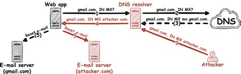 Dns Analyzer Finding Dns Vulnerabilities With Burp Suite Sec Consult