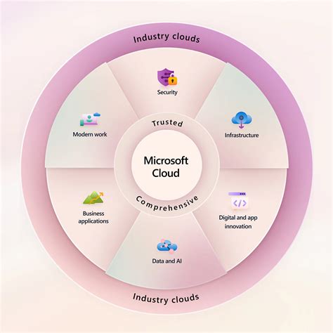 適用於雲端解決方案的整合式雲端平台 Microsoft Cloud