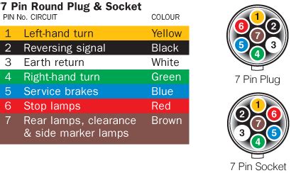 Australian 7 Pin Trailer Wiring Diagram Trailer Wiring Diagrams