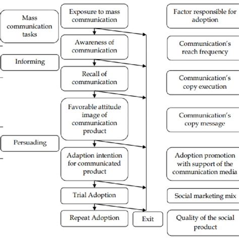 Hierarchy Effect Model 31 Download Scientific Diagram Hierarchy Effect Model 31 Download Scientific Diagram