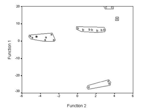 Plot Of Scores On Function Axes 2 And 1 From Discriminant Function Of