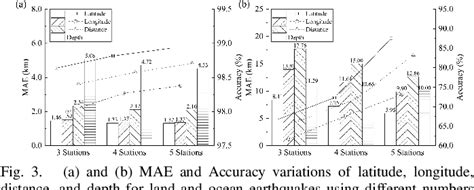 Figure 2 From Application Of Machine Learning To Determine Earthquake