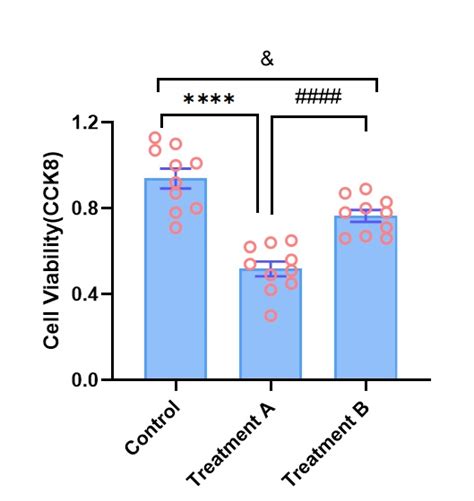 Graphpad Prism绘制柱状图形与统计分析 厦门大学附属第一医院