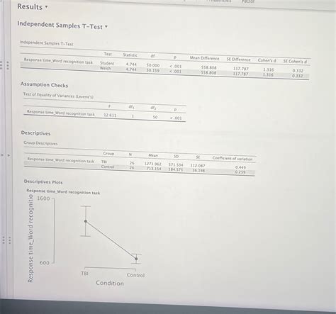 Solved LAB Data Analysis Independent Samples T TestResearch Chegg