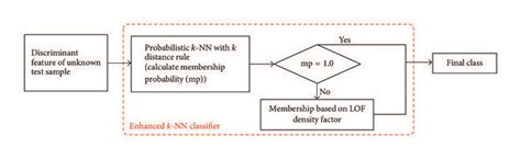 The Proposed K Nn Classifier Download Scientific Diagram