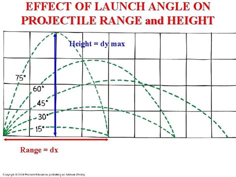 Projectile Motion How Does A Cannonball Fly What