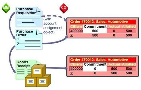 What Is An Sap Commitment John Jordan Posted On The Topic Linkedin