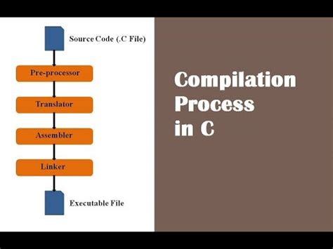 Compilation Process in C Compiler | Compilation Steps in C explained with example - YouTube