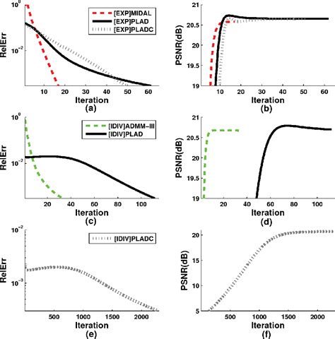 Figure 1 From Proximal Linearized Alternating Direction Method For Multiplicative Denoising