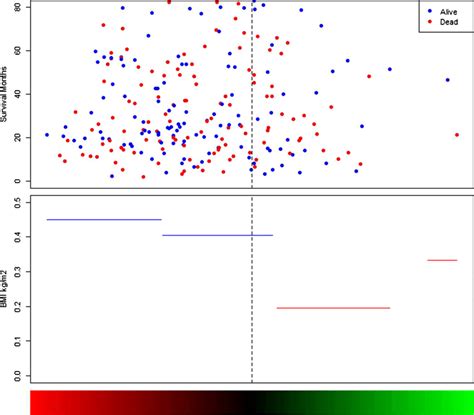 The Risk Score Of Bmi The Plot Of Hrs For Bmi Sharply Increased As The Download Scientific