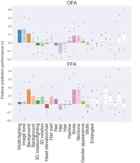 Preference Mapping Results For Each Dimension And Roi Average Feature Download Scientific