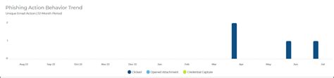 Phishing Dashboard Phriendly Phishing Copyright © 2024