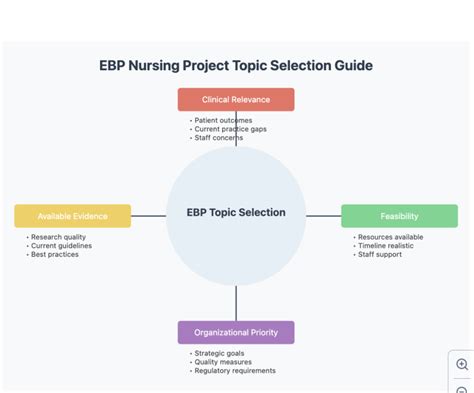 Best Evidence Based Practice Project Examples Ebp Nursing Ideas 2025