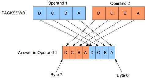 Simd Instruction Sets Assembly Language Succinctly Syncfusion®