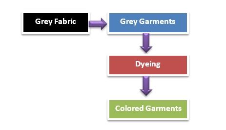 Common Flow Chart Of Apparel Dyeing ORDNUR