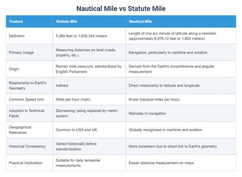 Nautical Mile Vs Statute Mile