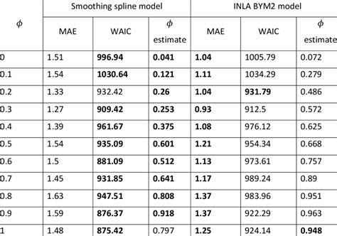 model comparison statistics and mean estimates of the mixing parameter
