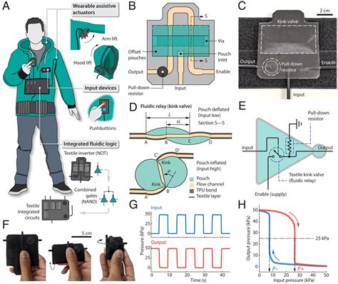 Logic Enabled Textiles Pnas