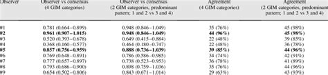 Weighted Kappa Values 95 Ci And Agreement N Between The Nine