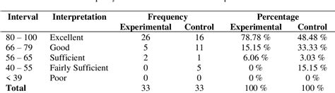 Table 2 From The Effectiveness Of Using Visual Dictionary To Teach