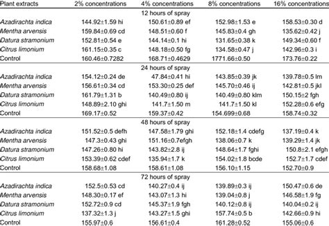 Phytotoxic Effect Of Different Plant Extracts Against Co2 In Of Cotton Crop Download