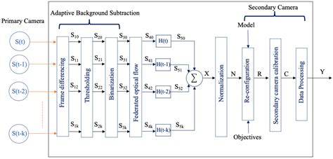 Spatiotemporal Activity Mapping For Enhanced Multi Object Detection With Reduced Resource