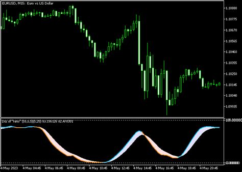Double Smoothed Stochastic Ratio Indicator For Mt5