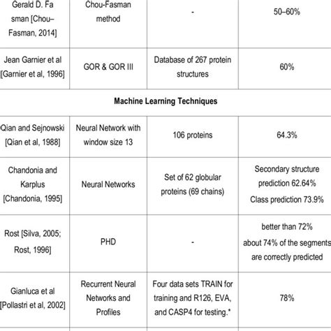 comparison of secondary structure prediction methodologies download