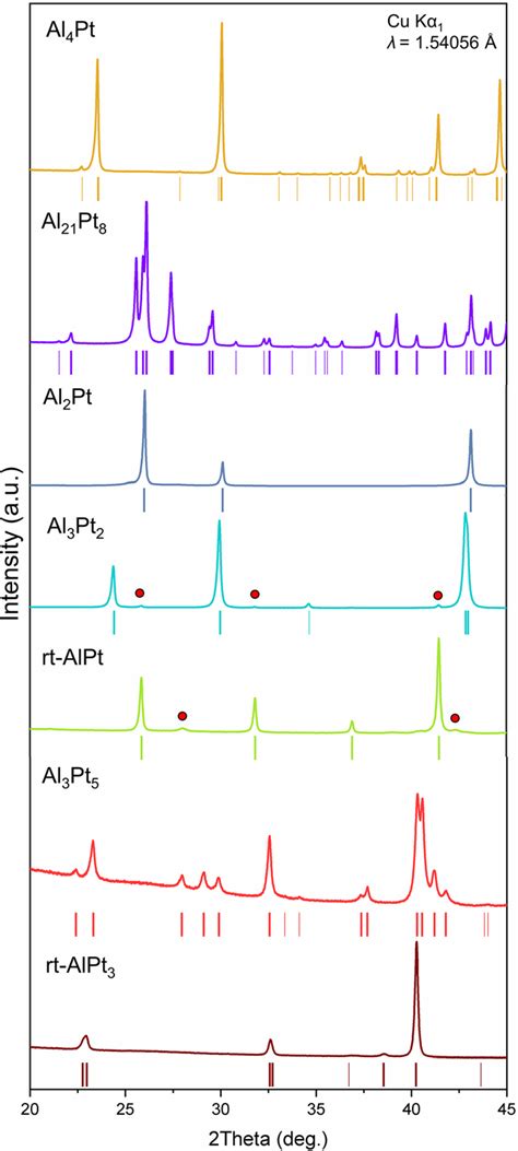 Pxrd Patterns Of The Prepared Al Pt Compounds The Peak Positions Of