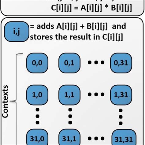 Example Of A Dthread That Supports Three Level Nested Loop Download