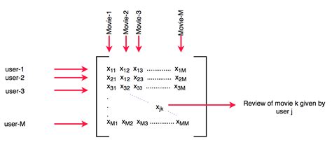 Learning Entity Embeddings In One Breath By Apil Tamang Medium