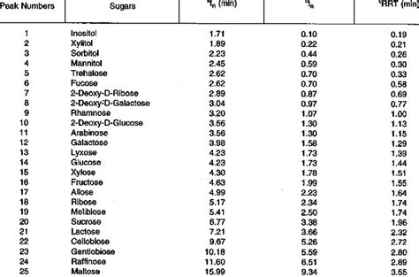 Chromatographic Data Of 25 Carbohydrates In The Hpic System Download