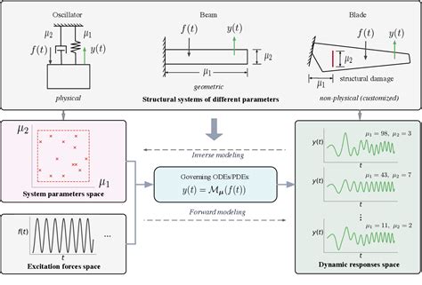 Figure 1 From Parameter Estimation Of Structural Dynamics With Neural Operators Enabled