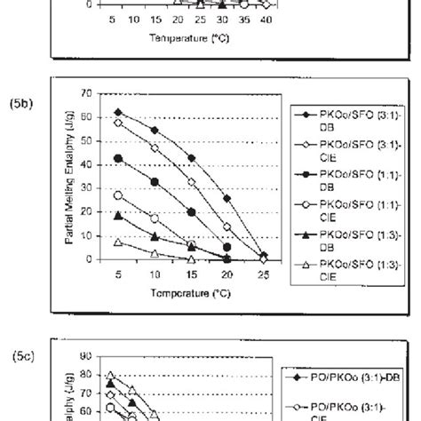 Pdf Dsc Study On The Melting Properties Of Palm Oil Sunflower Oil