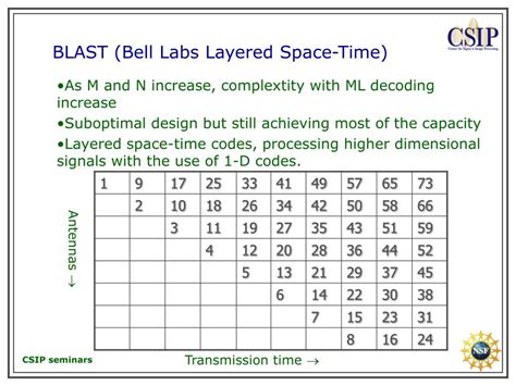 PPT Coded Modulation For Multiple Antennas Over Fading Channels PowerPoint Presentation ID