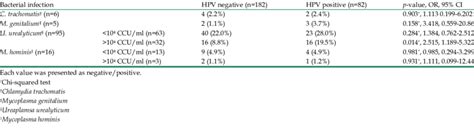 Relationship Between Sexually Transmitted Bacterial Infections And Hpv