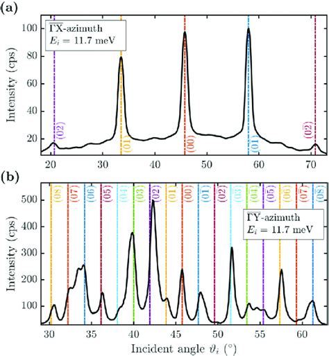 diffraction scans along the two high symmetry directions upon